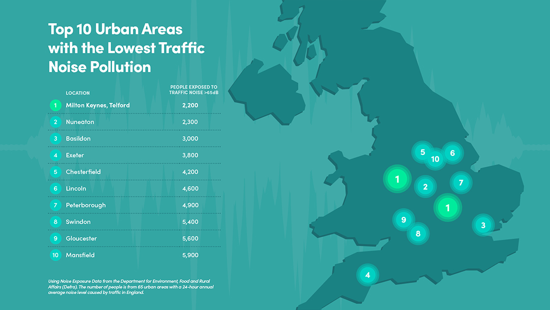 Telford and Milton Keynes have the lowest level of traffic noise ...